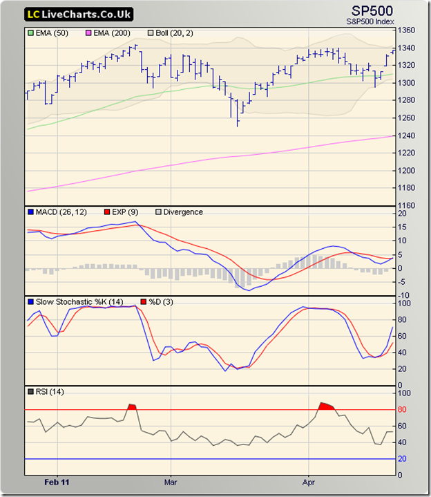 Stocks Exchange: Stock Index Chart Patterns – S&P 500 and FTSE 100 ...